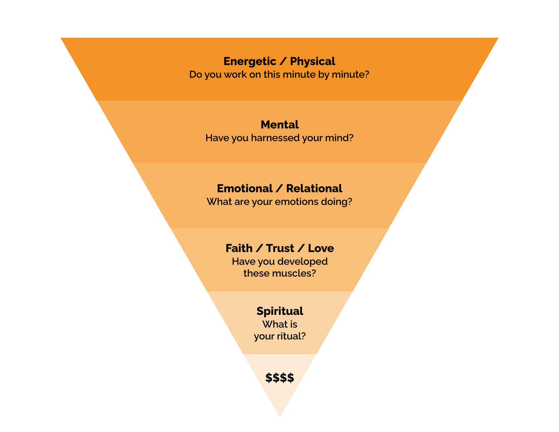 The Pyramid Of Values - The Where, How & Why Of Success - Sheevaun Moran